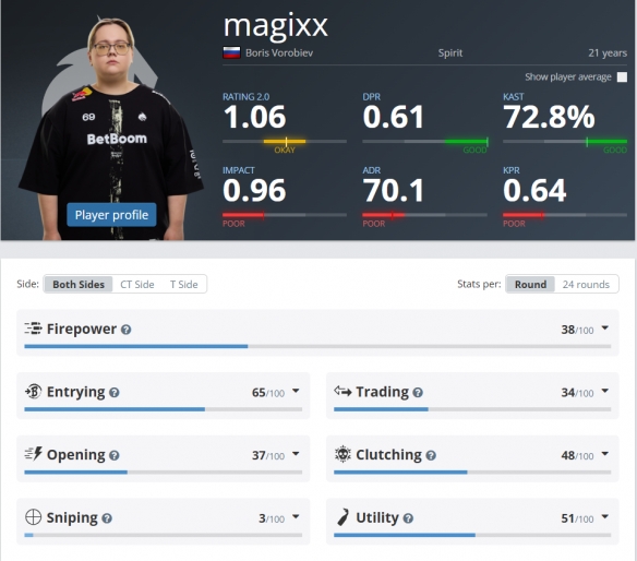 CSGO职业选手magixx是男的还是女的_CSGO职业选手magixx性别分享_资讯攻略